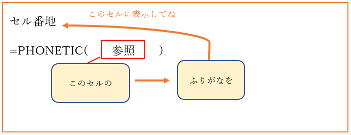 【現場の実務編49】カタカナ↔ひらがなに変換したい！(PHONETIC関数＆ふりがなの設定)｜ひろふみのエクセル知恵袋