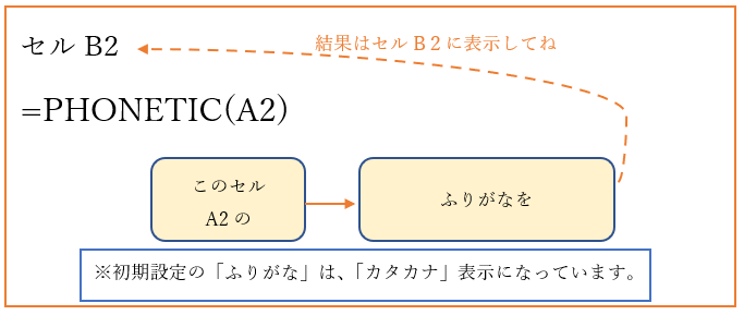 【現場の実務編49】カタカナ↔ひらがなに変換したい！(PHONETIC関数＆ふりがなの設定)｜ひろふみのエクセル知恵袋