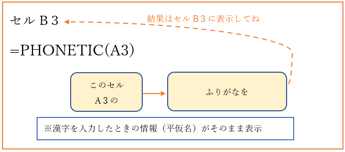 【現場の実務編49】カタカナ↔ひらがなに変換したい！(PHONETIC関数＆ふりがなの設定)｜ひろふみのエクセル知恵袋